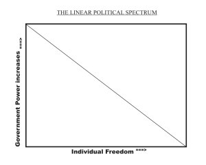 Part 2 – the linear political spectrum | the Conservative Libertarian
