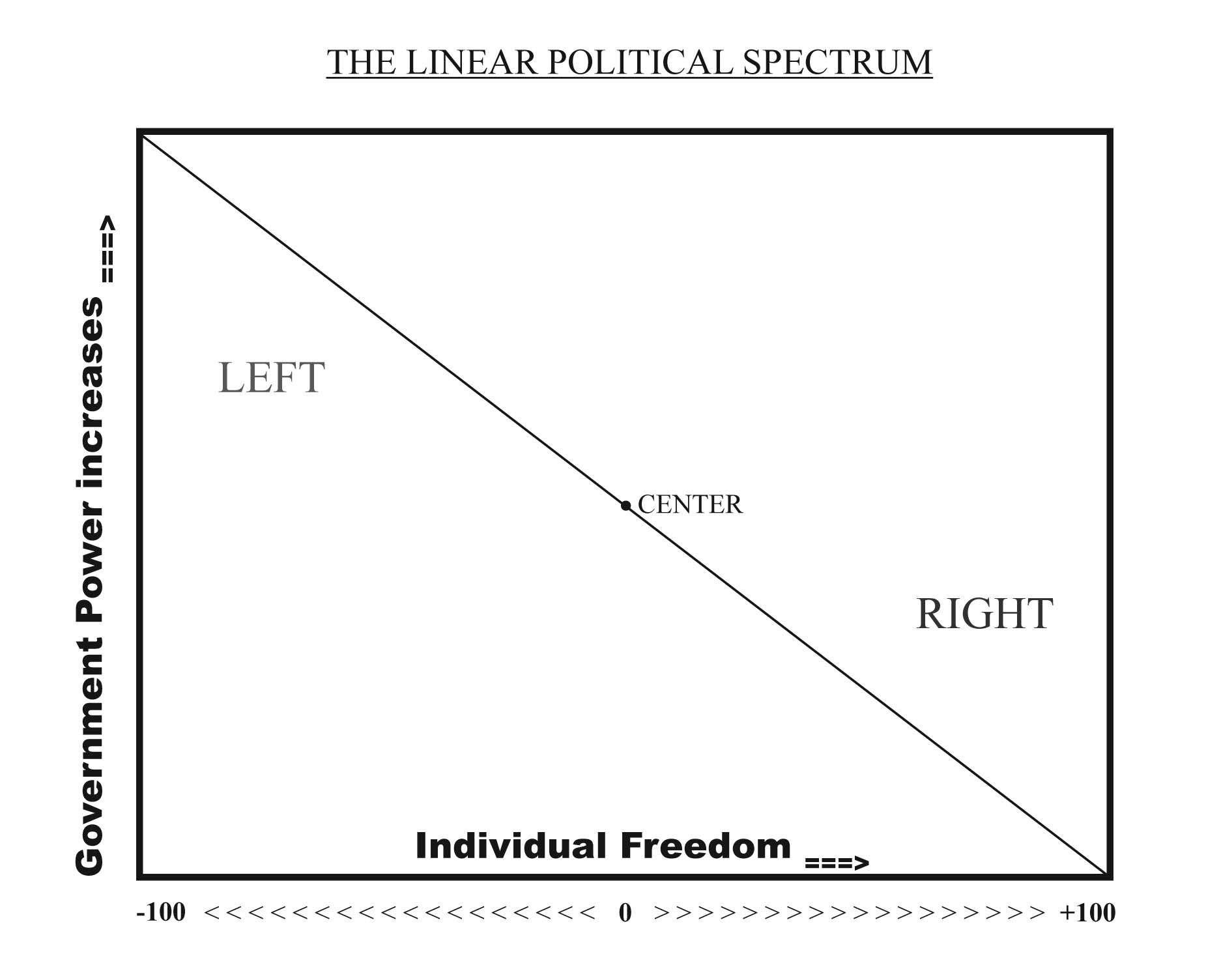 Part 2 – the linear political spectrum | the Conservative Libertarian